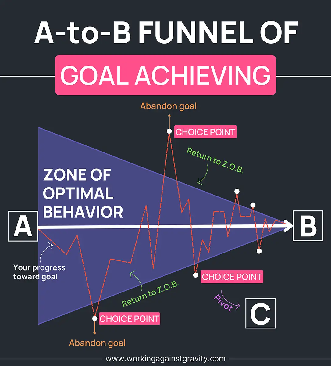 What it Takes to Get Lean - Working Against Gravity