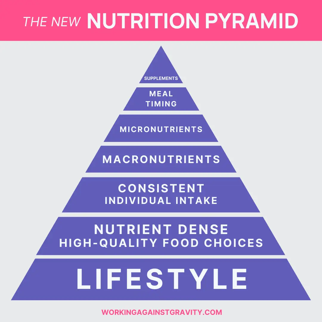 The New Nutrition Pyramid - Working Against Gravity